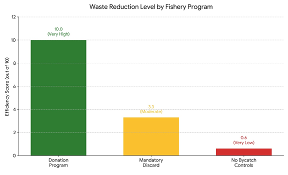 Alaska Prohibited Species Donation Program | Make a Difference